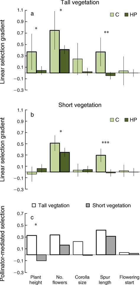 Phenotypic Linear Selection Gradients 6196 Se And Download