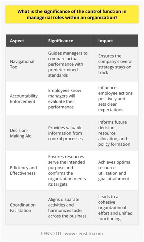 Managerial Functions Core Roles In Organizations Iienstitu