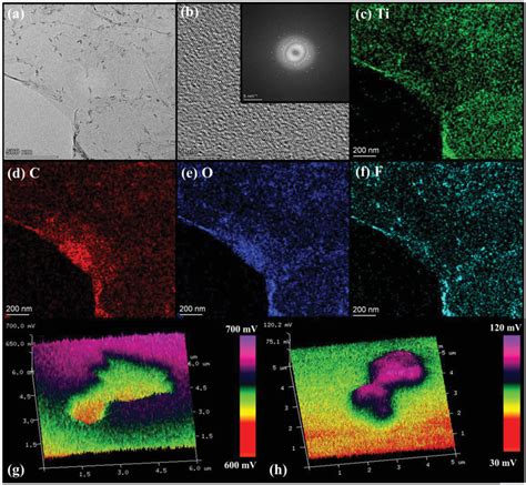 A Tem And B Hrtem Images Saed Pattern Inside Of Ti3c2tx Nanosheets