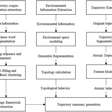 flow chart of trajectory summarisation generation method based on the