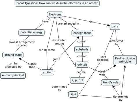 Electron Configuration How Can We Describe Electrons In An Atom