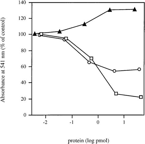 The Effect Of Ig Binding Proteins On Complement Mediated Hemolysis