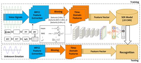 Applied Sciences Free Full Text Speech Emotion Recognition Through Hybrid Features And