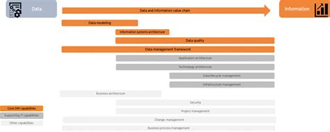 How To Assess Data Management Maturity Data Crossroads