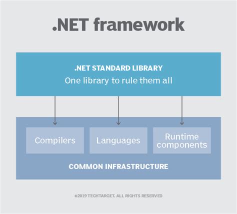 What Is Net Framework Definition From Techtarget