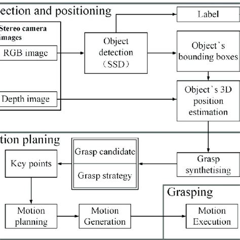 The Schema Of The Workflow For Grasping And Placing An Object