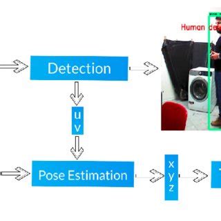 Human Detection And Pose Estimation Procedure Download Scientific Diagram