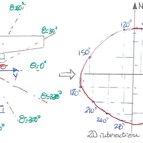 Process To Obtain A Failure Curve For A Certain Value Of The Axial Load