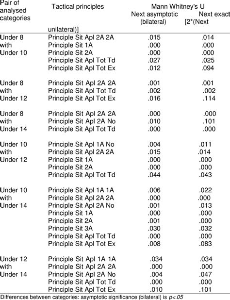 Significant Differences Found Between Each Pair Of Categories Mann Download Table