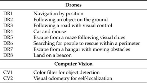 Table 1 From Open Source Drone Programming Course For Distance