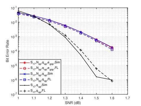 Ber With Respect To Snr Of The Protograph S 17 Evaluated From The