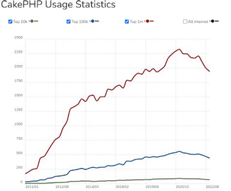 7 Django Alternatives To Consider Nascenture
