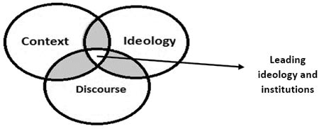 The Interrelationship Among Context Discourse And Ideology Download Scientific Diagram The Interrelationship Among Context Discourse And Ideology Download Scientific Diagram