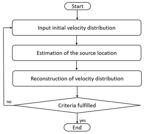 improved acoustic emission tomography algorithm based on lasso regression