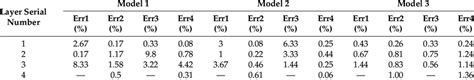 Relative Errors Between The Results Of Different Inversion Objective