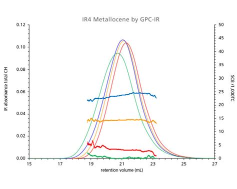 Comparison Of Infrared Detectors For GPC SEC Analysis Polymer Char