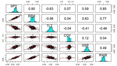 Scatterplots Between Each Pair Of Index Returns In The Lower Triangular