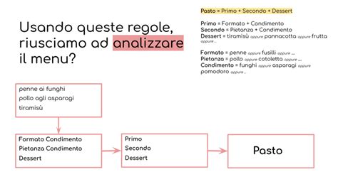 Step By Step Process To Assess The Validity Of A Given Menu In The