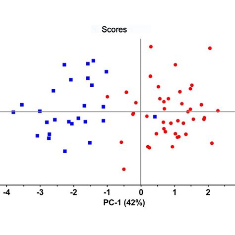 Principal Component Pc Score Plot Obtained By Pc Analysis Performed Download Scientific