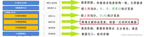 快速理解拉链表（缓慢渐变维度）思想和实现思路 拉链表去数 csdn博客