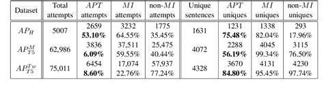 Table 1 From Improving Paraphrase Detection With The Adversarial