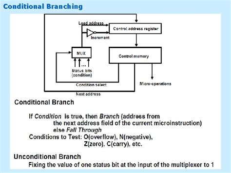 Microprogrammed Control Unit Control Memory Sequencing