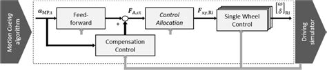 Motion Control As Two Degrees Of Freedom Control Download Scientific