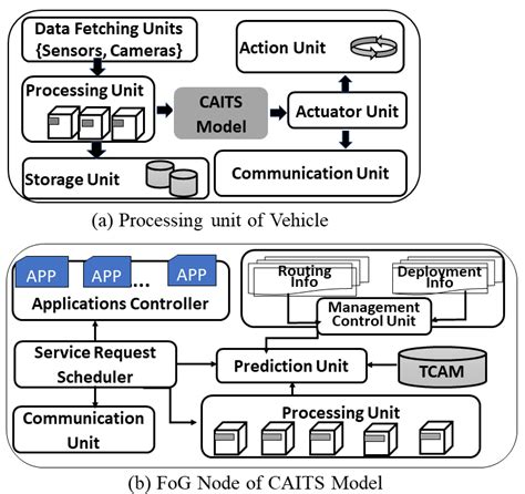 Component Layout Diagram Of A Processing Unit Of Vehicle B Fog Node