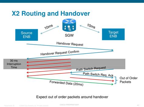 Ppt 3gpp Lte Security Session 2 Lte Security Architecture Fundamentals Powerpoint