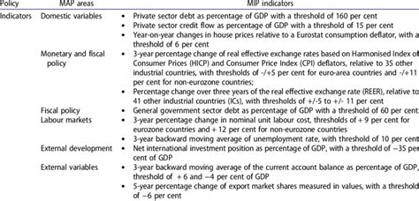 MAP And MIP Indicators Compared Download Table