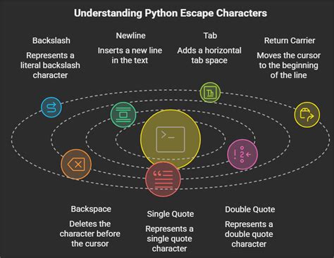 Python Strings Beyond The Obvious The Power Of Escape Characters By Mahithagoud Medium
