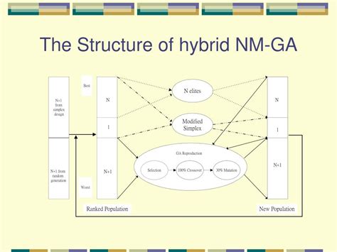 ppt the robustness of hybrid algorithms in multimodal functions