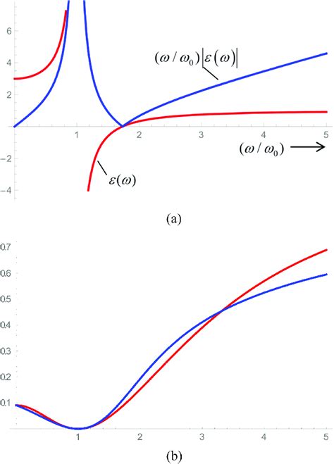 A Plots Of ε ω 1 2 1 − ω ω 0 2 Red And C 0 ω 0 K ω Download Scientific