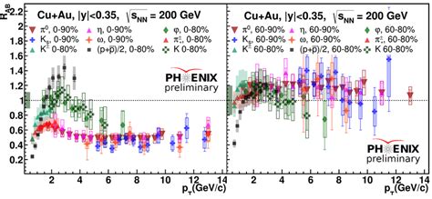 Nuclear Modification Factors R Ab As A Function Of P T Measured For ϕ