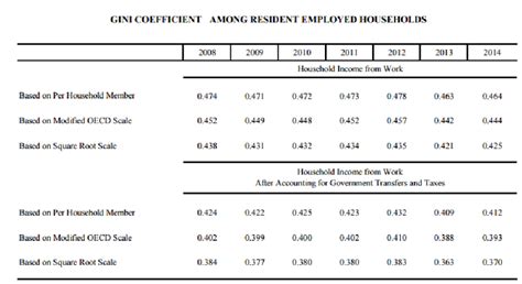 Gini Coefficient According To Different Equivalence Scale Download Scientific Diagram