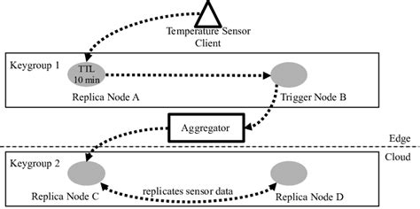 example using replica and trigger nodes to control data distribution