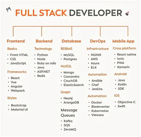 Asim Hussain On Linkedin Fullstackdeveloper Webdevelopment Techskills Careergrowth