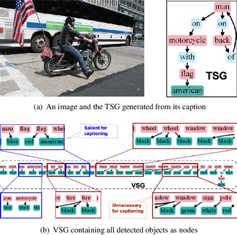 Figure From In Defense Of Scene Graphs For Image Captioning Semantic Scholar
