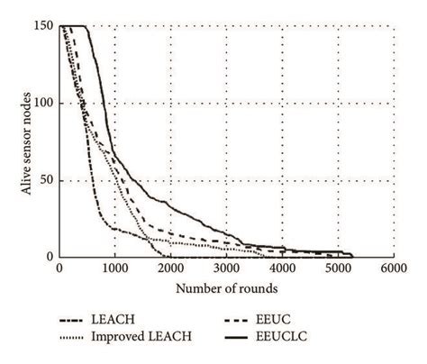 The Time Until The Last Node Dies Download Scientific Diagram