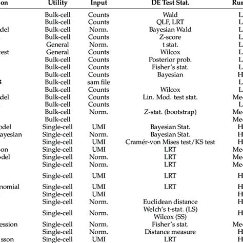 Description Of ScRNA Seq DE Methods Download Scientific Diagram