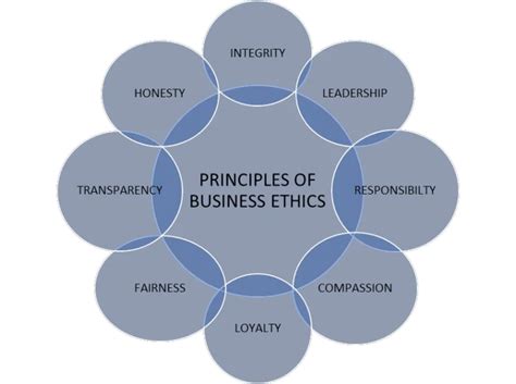 Introduction To Business Ethics And Csr Commercemates