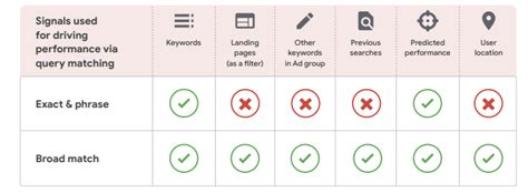 The Broad Match Guide Metric Hub