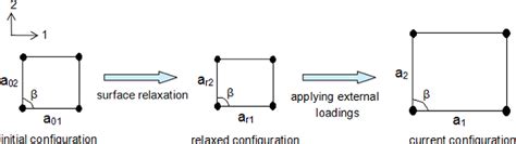 Figure 1 From Surface Effect On Resonant Properties Of Nanowires