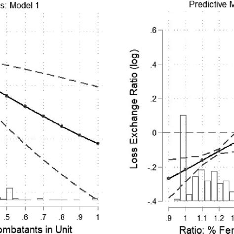The Substantive Effects Of Female Combatants On Conflict Dynamics Download Scientific Diagram