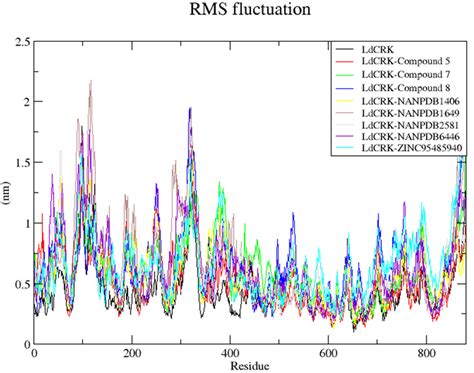 The Root Mean Square Deviation Rmsd Radius Of Gyration Rg And Download Scientific Diagram