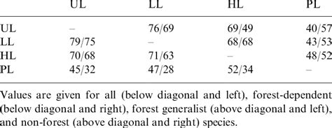 Morisita Horn Similarity Of Bird Community Composition Download