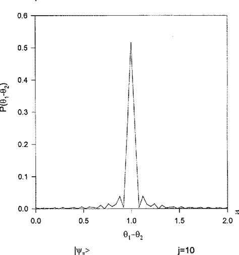 Figure 2 From Difference Phase Squeezing From Amplitude Squeezing By Means Of A Beamsplitter