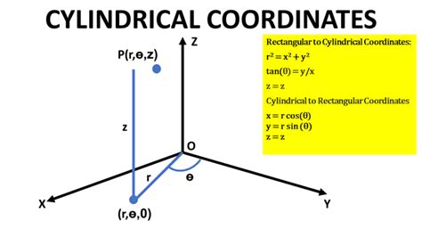 Cylindrical Coordinates Rectangular To Cylindrical Coordinates Conversion And Vice Versa Hubpages