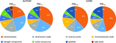Pie Charts Of The Aerosol Sample Composition Reflecting Particle Sizes