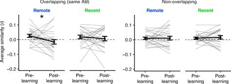 figures and data in integration of overlapping sequences emerges with